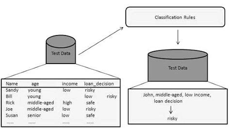 cs lectures classification and prediction in data mining