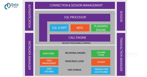 sap hana architecture with components learn the working of sap hana dataflair