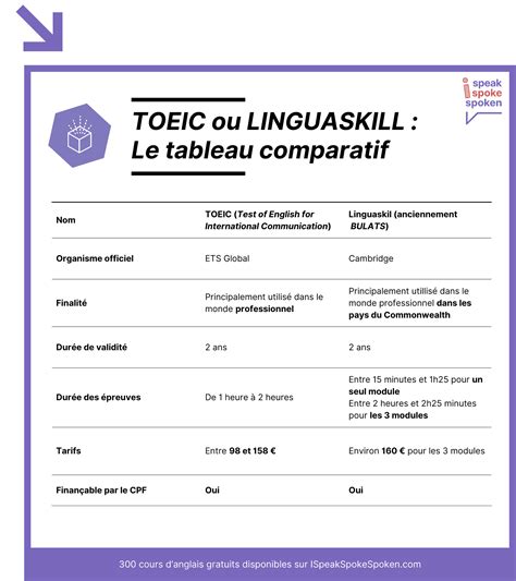 TOEIC ou Linguaskill Différences entre les 2 Tests dAnglais
