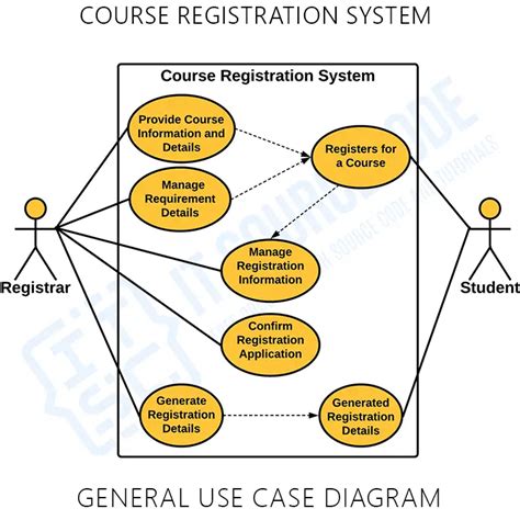 uml use case diagrams tips uml use case examples of common scenarios sexiz pix