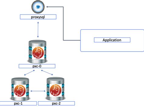 introduction to percona operator for mysql based on percona xtradb cluster percona database