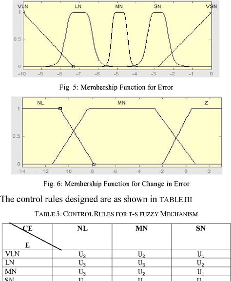 figure 2 from design of fuzzy modified model reference adaptive controller for coupled tank