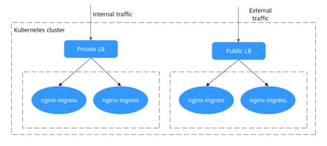 deploying multiple nginx ingress controllers cloud container engine best practices networking