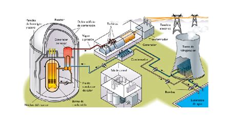 Tecnología Esquema del funcionamiento de una central nuclear