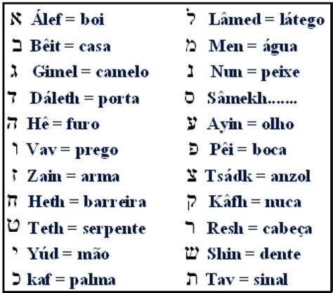 Axiomafinal ALFABETO HEB SIGNIFICADO DAS LETRAS