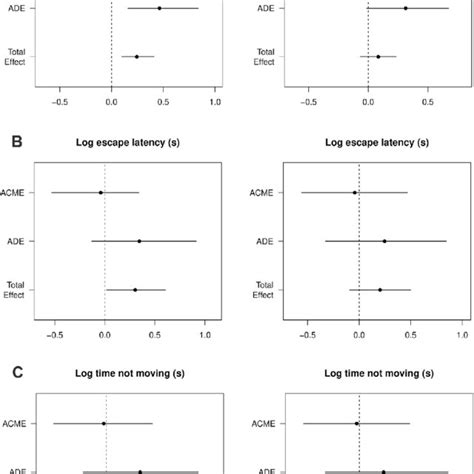 estimated average causal mediated effect acme average direct effect download scientific