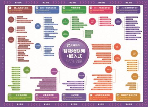 物联网学习路线图2023尝鲜版（含嵌入式） 入门必看「建议收藏」 知乎