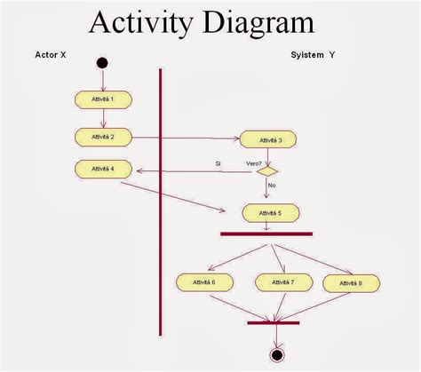 What Is Activity Diagram