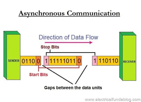 asynchronous transmission communication characteristics process of data flow advantages and