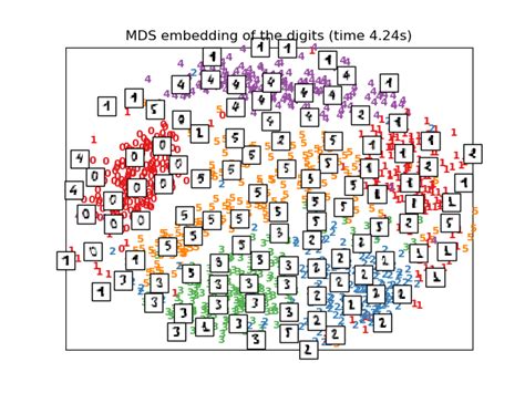 manifold learning on handwritten digits locally linear embedding isomap… — scikit learn 0 20 4