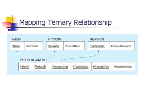 Mapping From Data Model ERD To Relational Model