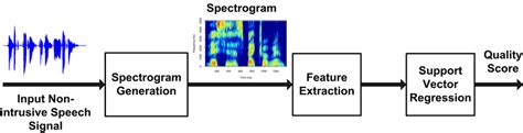 the proposed non intrusive speech quality assessment using spectrogram download scientific