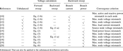 general features of forward backward sweep based algorithms download table