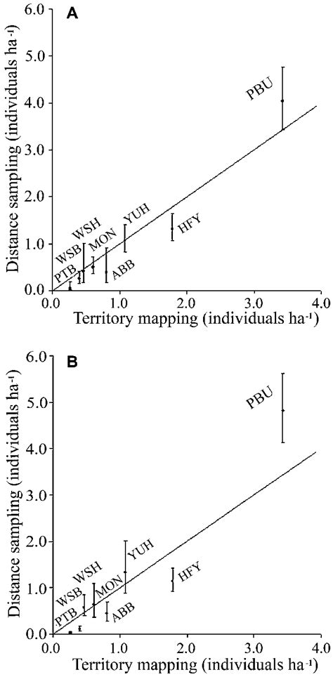 comparison between a line transects b point transects and download scientific diagram