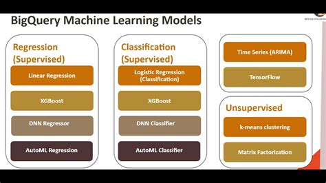 Bigquery Machine Learning Getting Started Do It Yourself Tutorials
