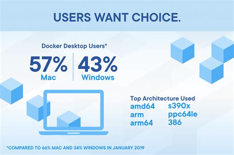 docker index dramatic growth in docker usage affirms the continued rising power of developers