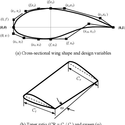 airfoil shapes