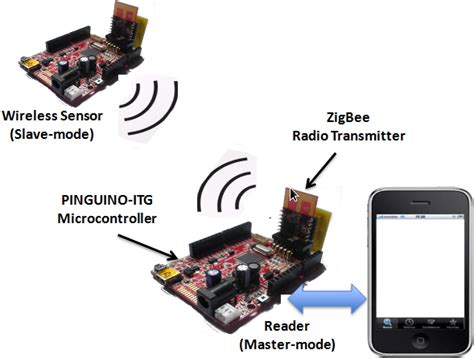 zigbee based wireless sensors download scientific diagram