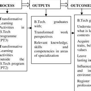 Conceptual Framework For Analysing Effectiveness Of Transformative