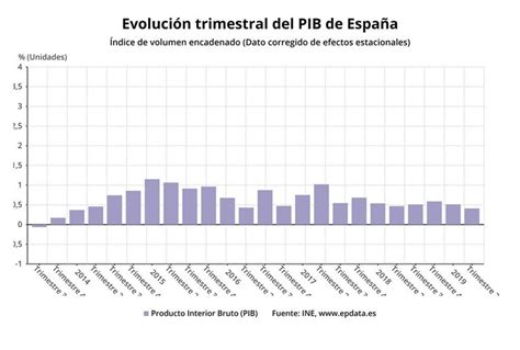 EpData El PIB del segundo trimestre en gráficos Bolsamania