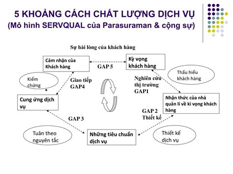 Top với hơn 54 về mô hình 5 gap mới nhất cdgdbentre edu vn