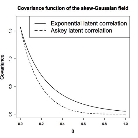 covariance functions c 12 θ associated to the skew gaussian rf download scientific diagram