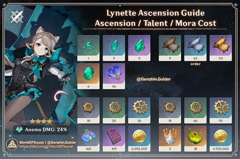 Genshin Impact Lynette Pre Farming Guide Ascension Materials