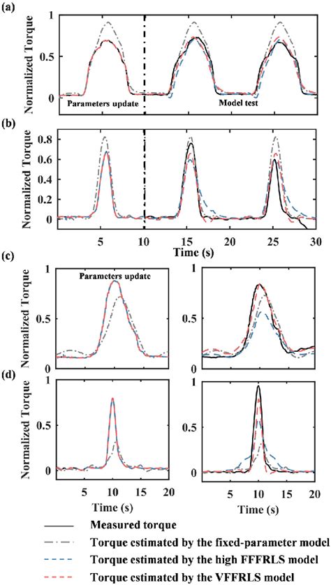 figure 5 from an adaptive hammerstein model for fes induced torque prediction based on variable