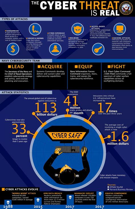Cyber Threats Infographic Evolution And Prevention Euriun Technologies