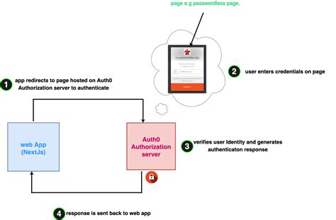 passwordless authentication in next js using auth0 laptrinhx