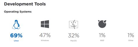 python developers survey 2018 linux la piattaforma di sviluppo preferita linux freedom