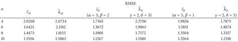 table 1 from estimation of the parameters of burr type iii distribution based on dual