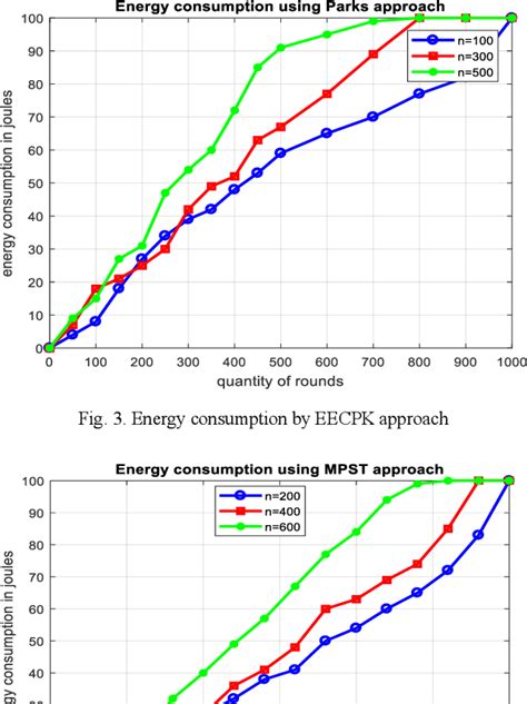 figure 3 from implementation of improved energy balanced routing protocol to enlarge energy