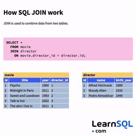 Your Complete Guide To SQL JOINs With Resources LearnSQL