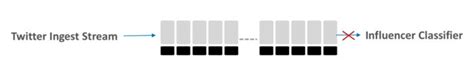 how to build a redis streams application infoworld