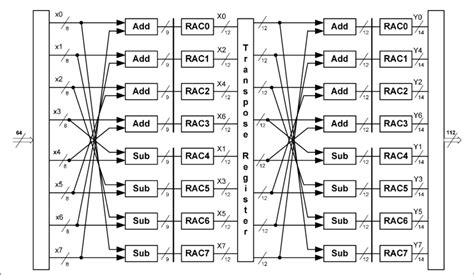 the 8x8 2d dct architecture download scientific diagram