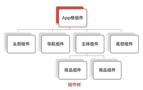 前端vue入门 day03 用vue实现工程化、组件化开发 vue如何组件化开发 csdn博客