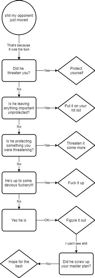 instructional chess flowchart r anarchychess