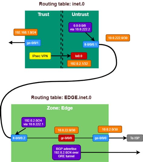 vsrx policy based ipsec vpn over gre part 2 2 the workaround rick mur