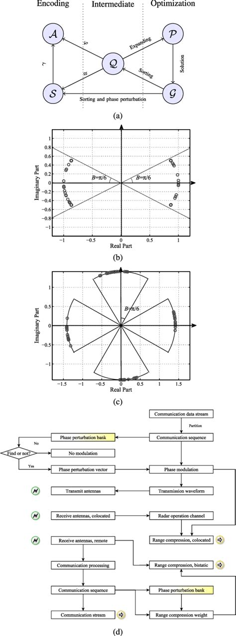 figure 1 from joint radar communications co use waveform design using optimized phase