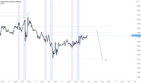 Gbp Usd Chart Pfund Dollar Kurs Tradingview