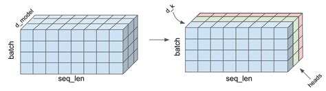 coding transformer model from scratch using pytorch part 1 understanding and implementing the