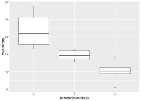 Chapter 6 Box Plot An Introduction To Ggplot2