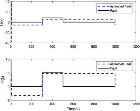figure 12 from event triggered sensor fault estimation of unreliable networked unmanned surface