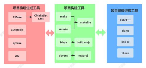 cmake和makefile区别和cmake指定编译器（cmake g） 51cto博客 makefile和cmake的关系