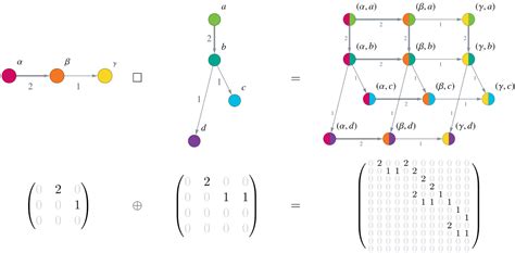 modeling multiple pathways of carcinogenesis using the kronecker structure mathematical oncology
