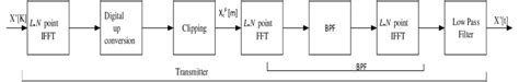 block diagram of a papr reduction technique using clipping and download scientific diagram