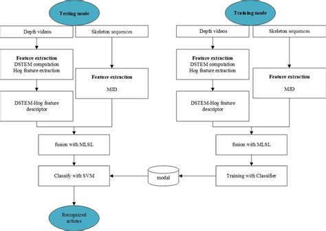 the proposed human action recognition framework download scientific diagram