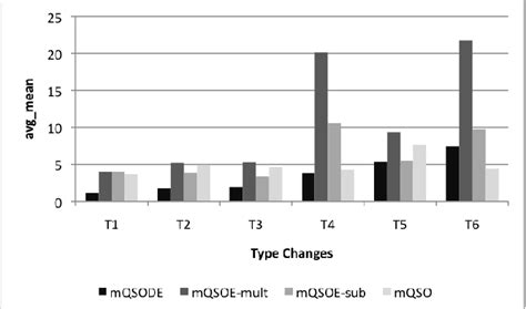 figure 5 from adapting particle swarm optimization in dynamic and noisy environments semantic