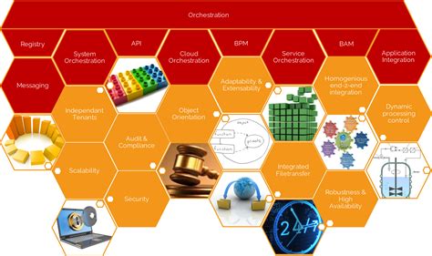 From Automation To Orchestration Smile It